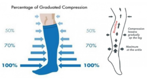 Compression Wear For Legs - Helpful Guide (with Pictures!)