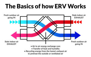 Energy Recovery Ventilator (ERV): What is it? - ComproGear